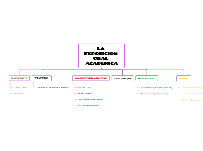 LA EXPOSICION ORAL ACADEMICA - Mind Map